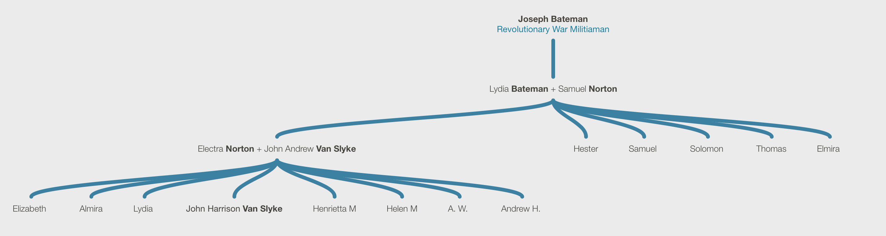 Joseph Bateman | Revolutionary War – Finding the Yellow Bricks