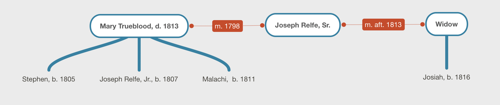 Joseph Relfe | Widow – Finding the Yellow Bricks